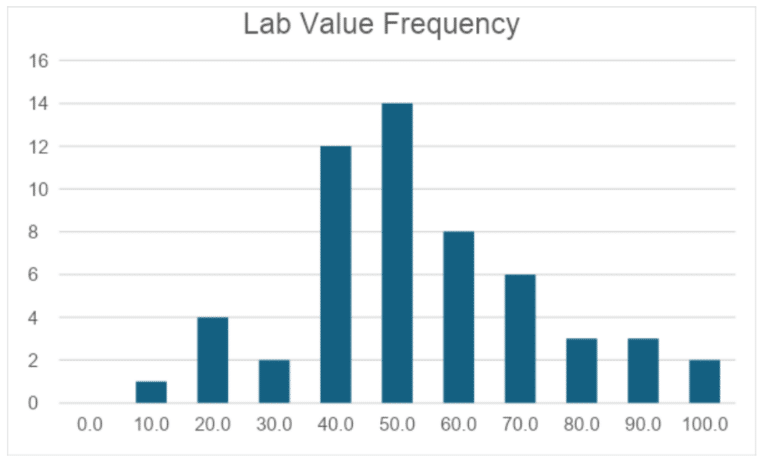 What Do Abnormal Lab Results Mean? | The Sterling Institute